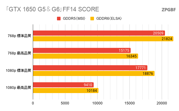 「GeForce GTX 1650」GDDR5とGDDR6の性能を比較してみた | ZPGBF